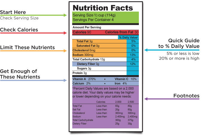 Nutrition Facts Label